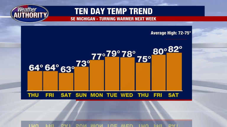 Metro Detroit weather forecast: Another chilly day, but warmer temps ...