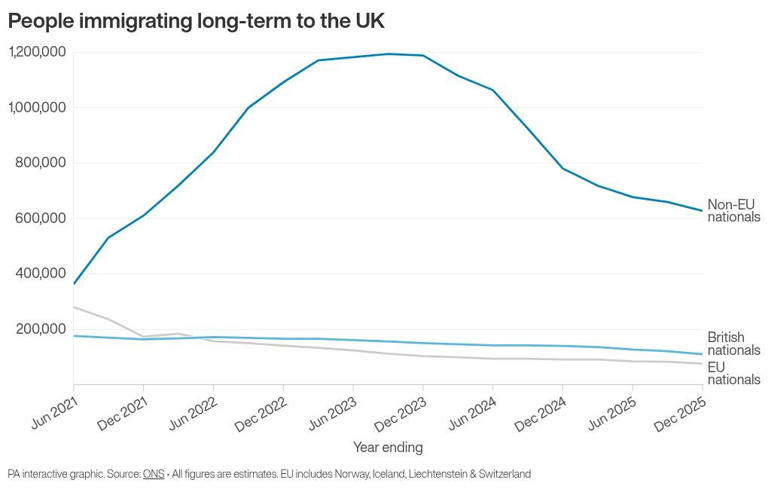 UK net migration drops below 200,000 for first time since Covid-19 pandemic