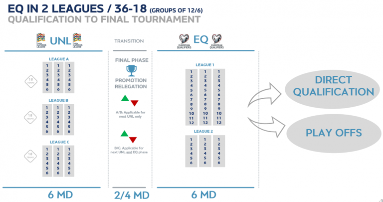 Official – The Nations League and European qualifiers are changing!