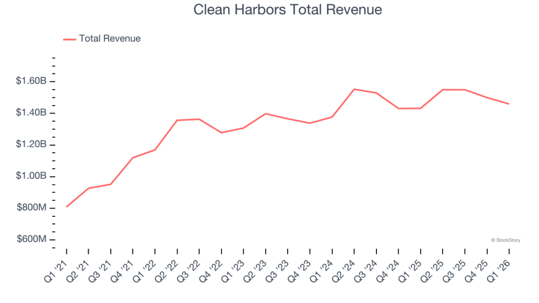 Spotting winners: Clean Harbors (NYSE:CLH) and Waste Management stocks ...