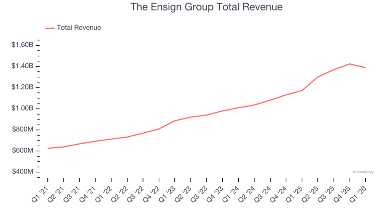 Q1 rundown: The Ensign Group (NASDAQ:ENSG) vs other healthcare ...