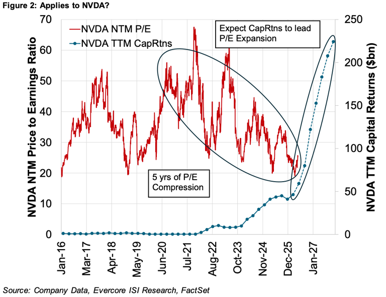 Nvidia's $80 billion stock buyback and bigger dividend may unleash an ...