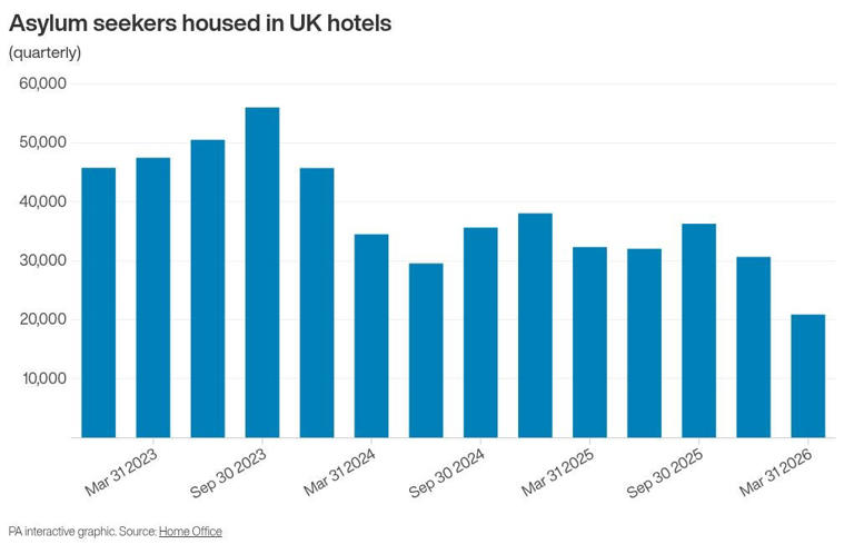 UK net migration drops below 200,000 for first time since Covid-19 pandemic