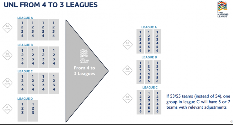 Official – The Nations League and European qualifiers are changing!