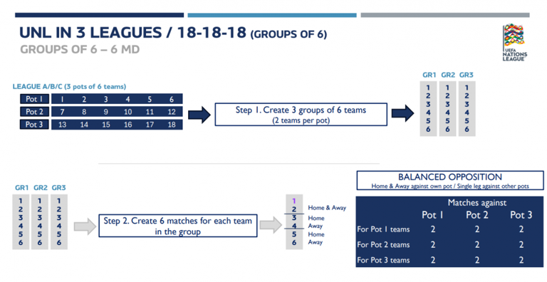 Official – The Nations League and European qualifiers are changing!