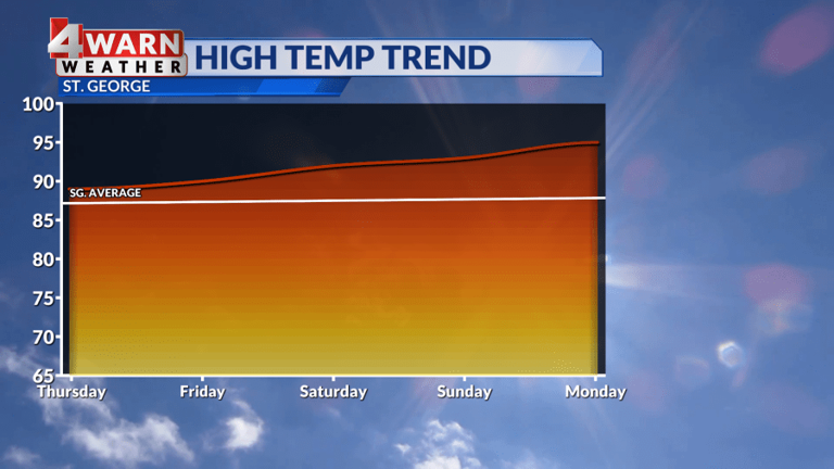 Utah weather: A few rain showers for Thursday, warmer temperatures into ...
