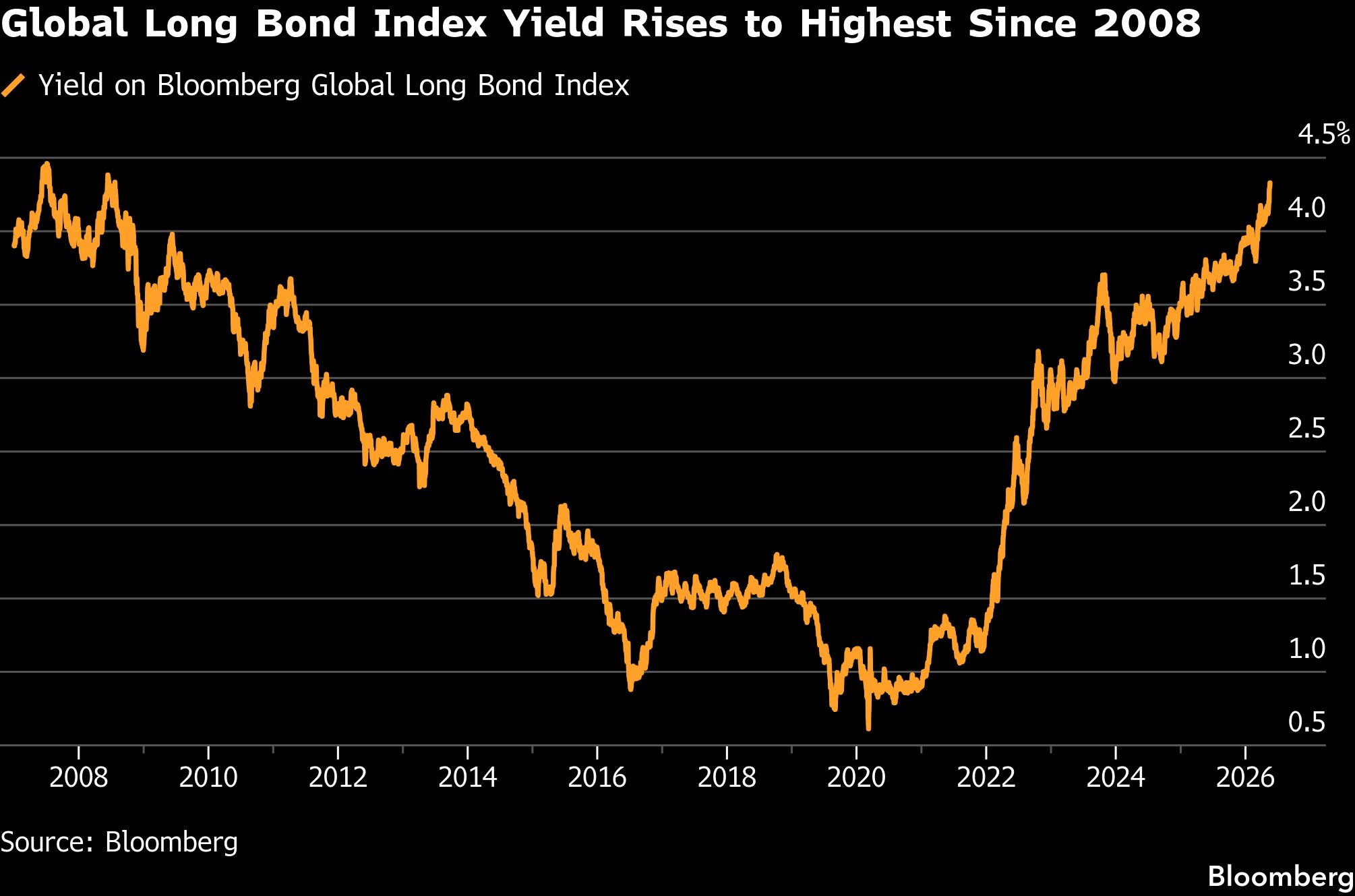 How bond yield surge will impact economies, markets