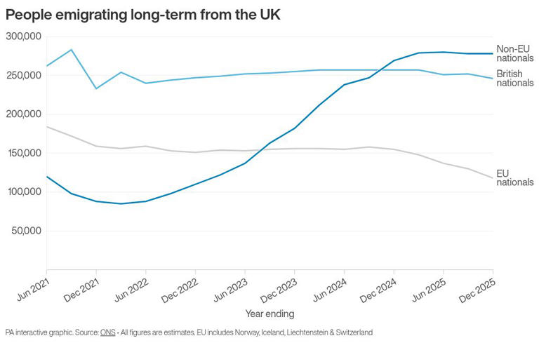 UK net migration drops below 200,000 for first time since Covid-19 pandemic