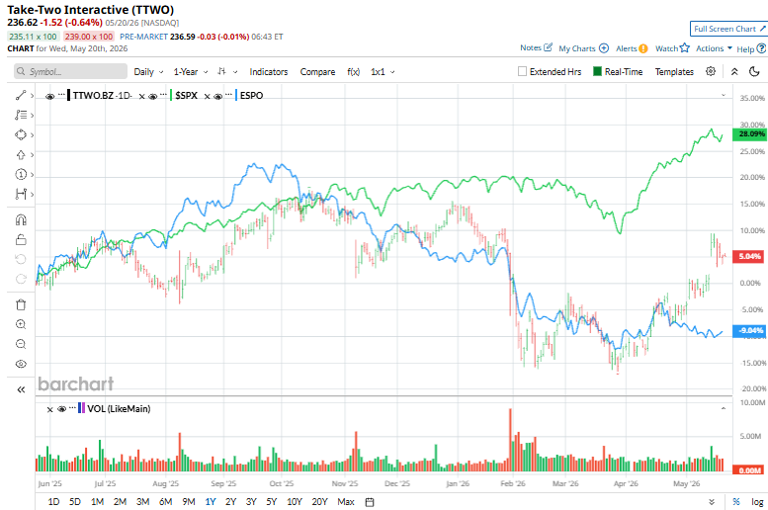 Are Wall Street analysts bullish on Take-Two Interactive Software stock?