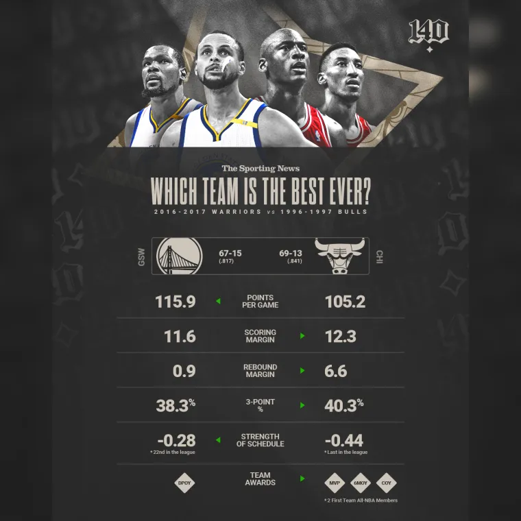 SN 140: Ranking the 20 best NBA teams of all time with a historic twist