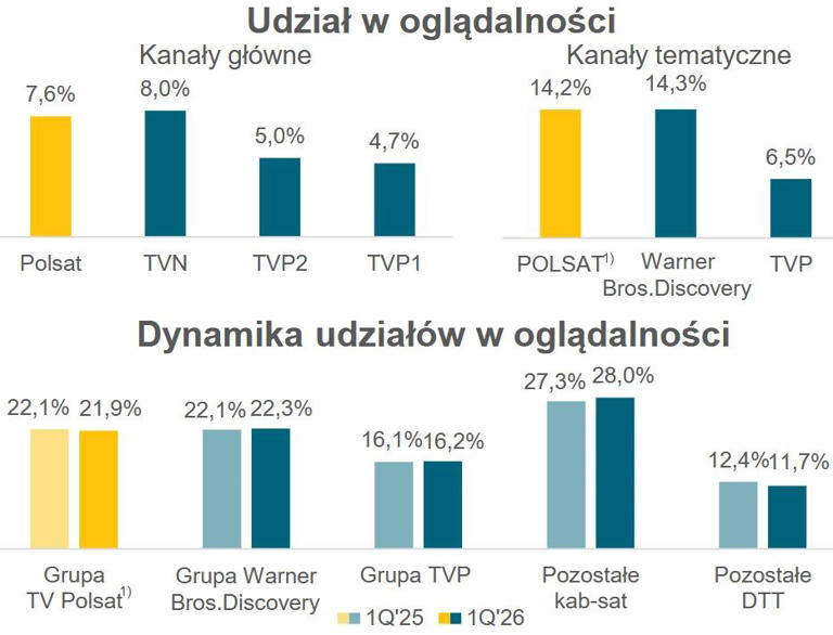 Polsat z ponad 300 mln zł z reklam. Pensje i marketing obciążyły zysk