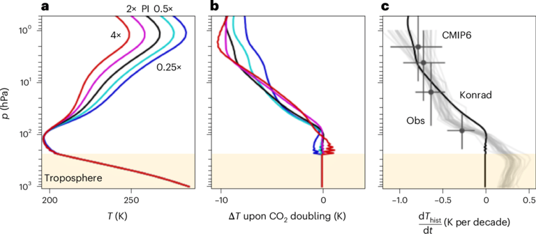 Scientists finally know why Earth keeps heating up while one layer of ...