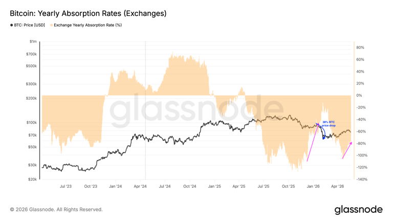 Bitcoin accumulation trends weaken as realized losses jump to $600M