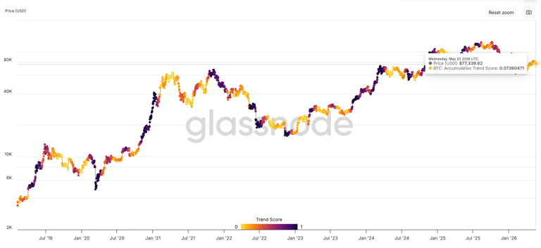 Bitcoin accumulation trends weaken as realized losses jump to $600M
