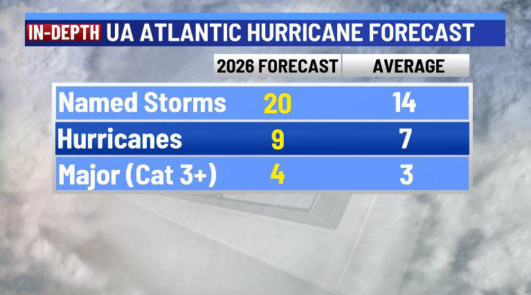 NOAA releases 2026 Atlantic hurricane forecast