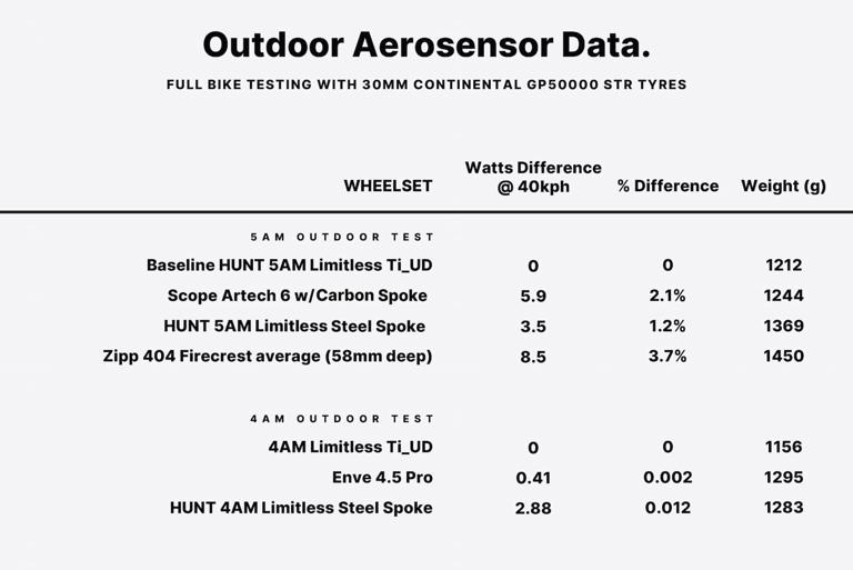 Hunt gives Enve a wakeup call with its new 4AM Limitless wheelset