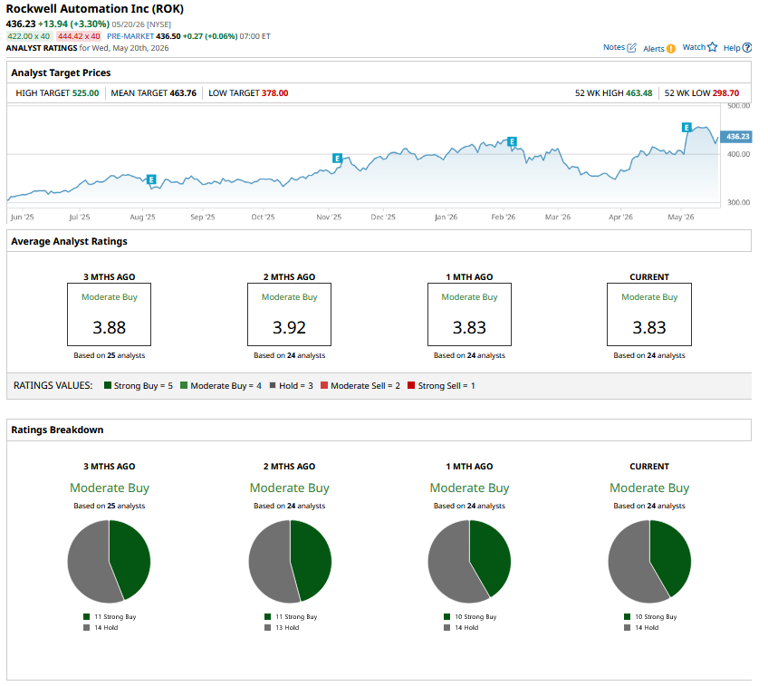 Rockwell Automation stock outlook: Is Wall Street bullish or bearish?