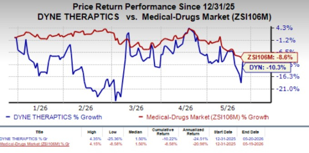 Dyne stock gains 10% on initiation of late-stage study in DMD patients
