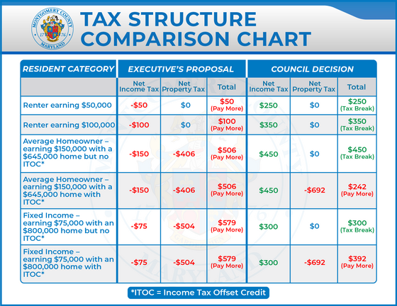 MoCo Council approves final $7.9 billion operating budget
