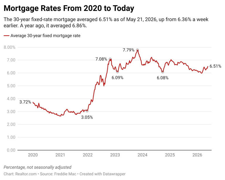 Mortgage interest rates today: Rates surge to 6.51% as Iran war sparks ...
