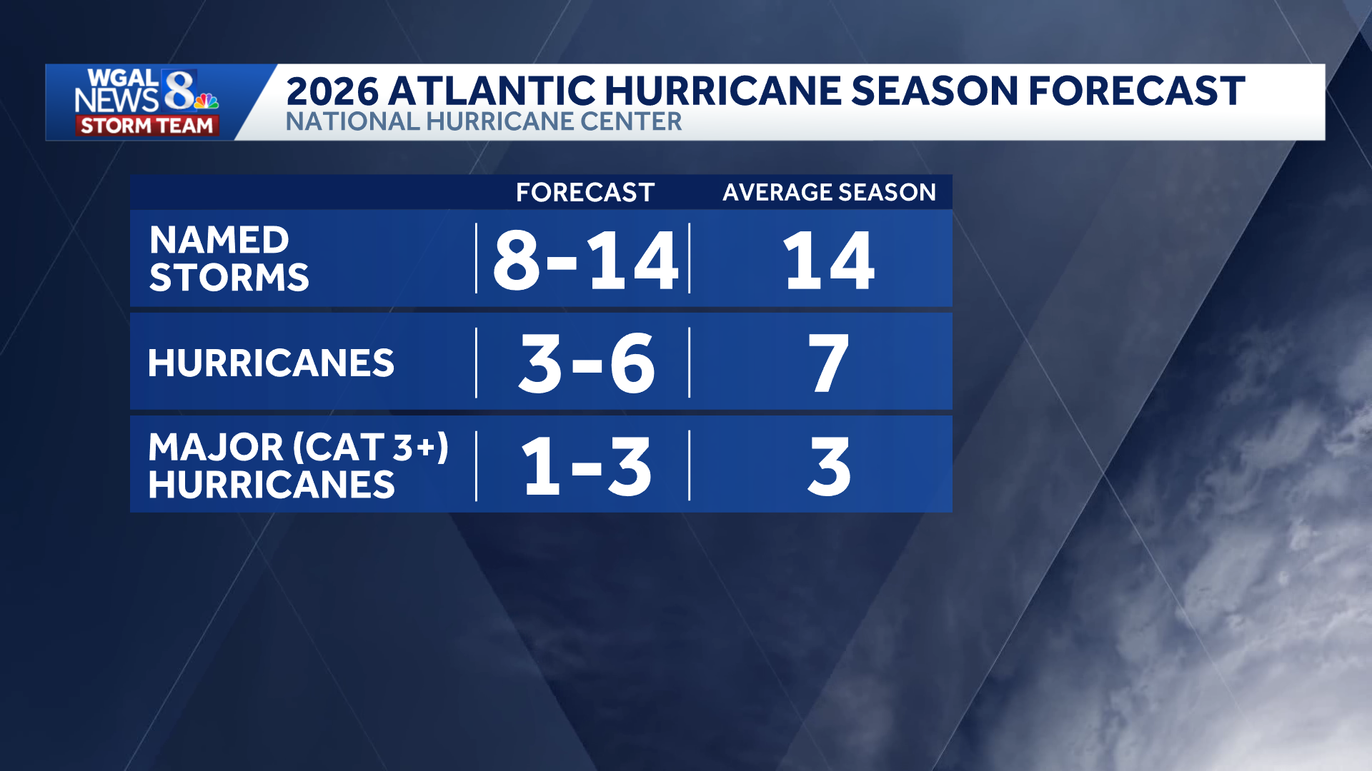 Breaking News: NOAA Released 2026 Hurricane Season Forecast