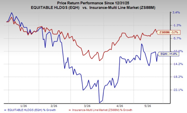 Equitable Holdings raises dividend 11% amid strong cash flow growth