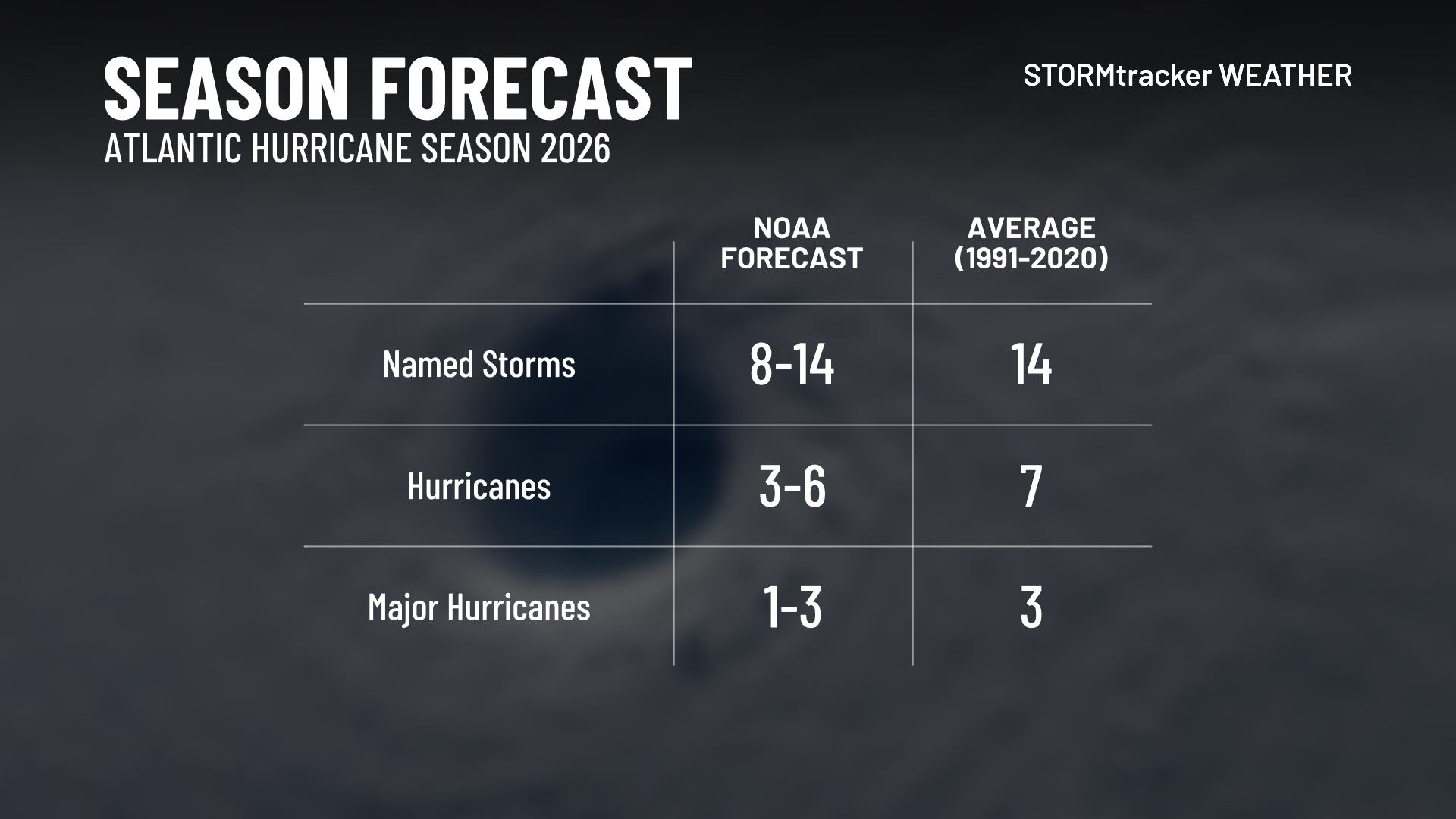 NOAA predicts below-normal 2026 Atlantic hurricane season due to ...