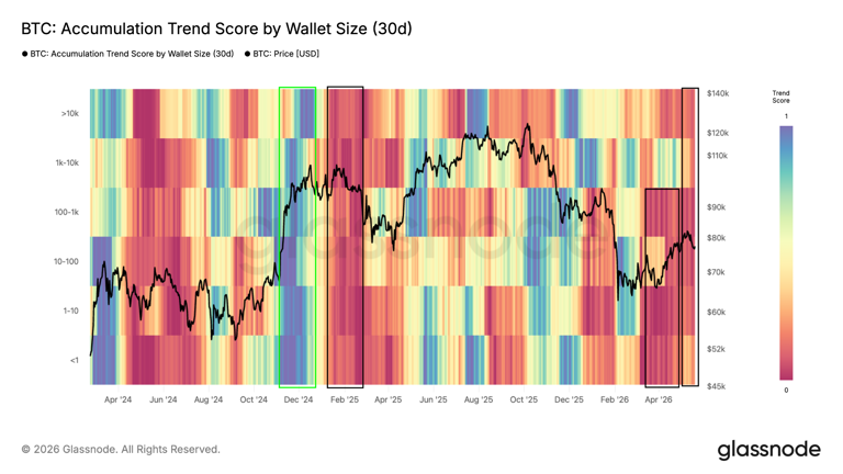 Bitcoin accumulation trends weaken as realized losses jump to $600M