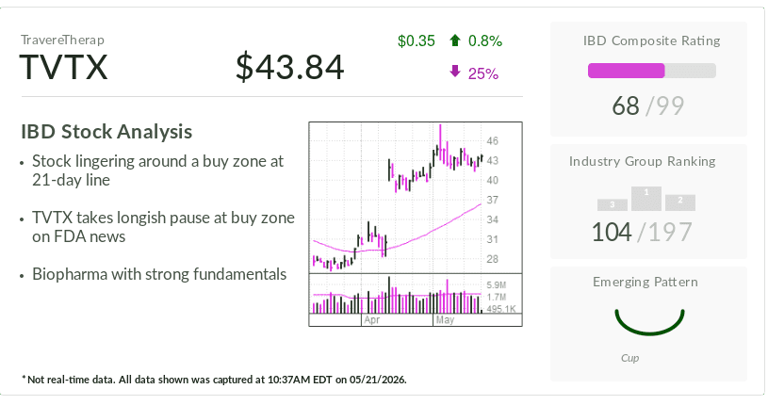 Travere, IBD stock of the day, is on path to $3 billion and in a buy zone