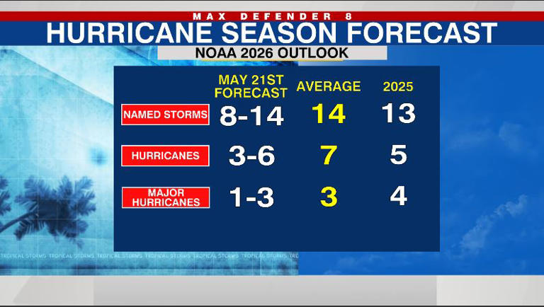 Live: NOAA predicts 'below-normal' 2026 Atlantic hurricane season