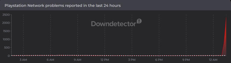 PlayStation Network down: Thousands complain of outage; how to fix ...
