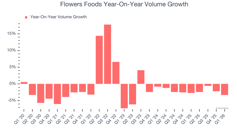 Flowers Foods’s (NYSE:FLO) Q1 CY2026 Earnings Results: Revenue In Line ...