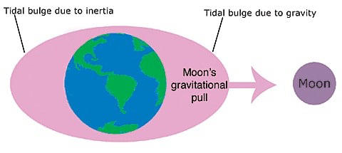 The moon is drifting away from Earth, and scientists can measure it ...