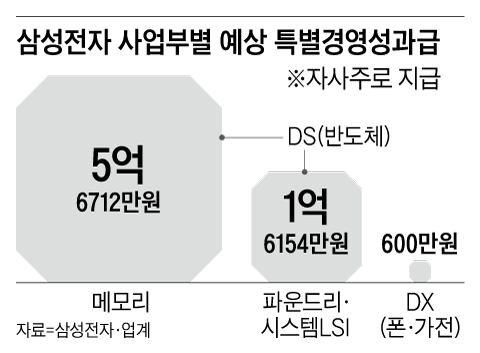 Samsung Electronics' bonus deal opens Pandora's box of industry conflicts