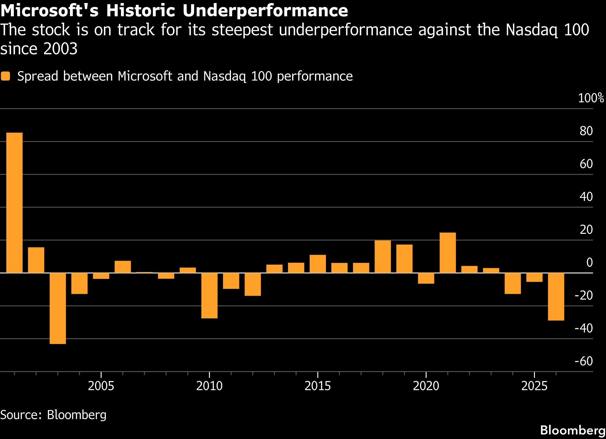 Microsoft is market’s biggest drag as AI woes weigh down stock