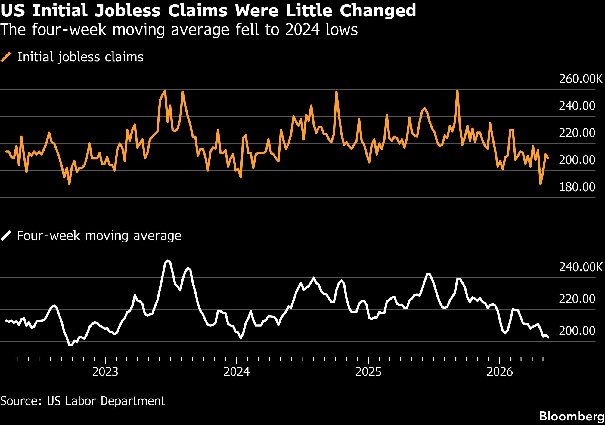 US jobless claims were little changed at 209,000 last week