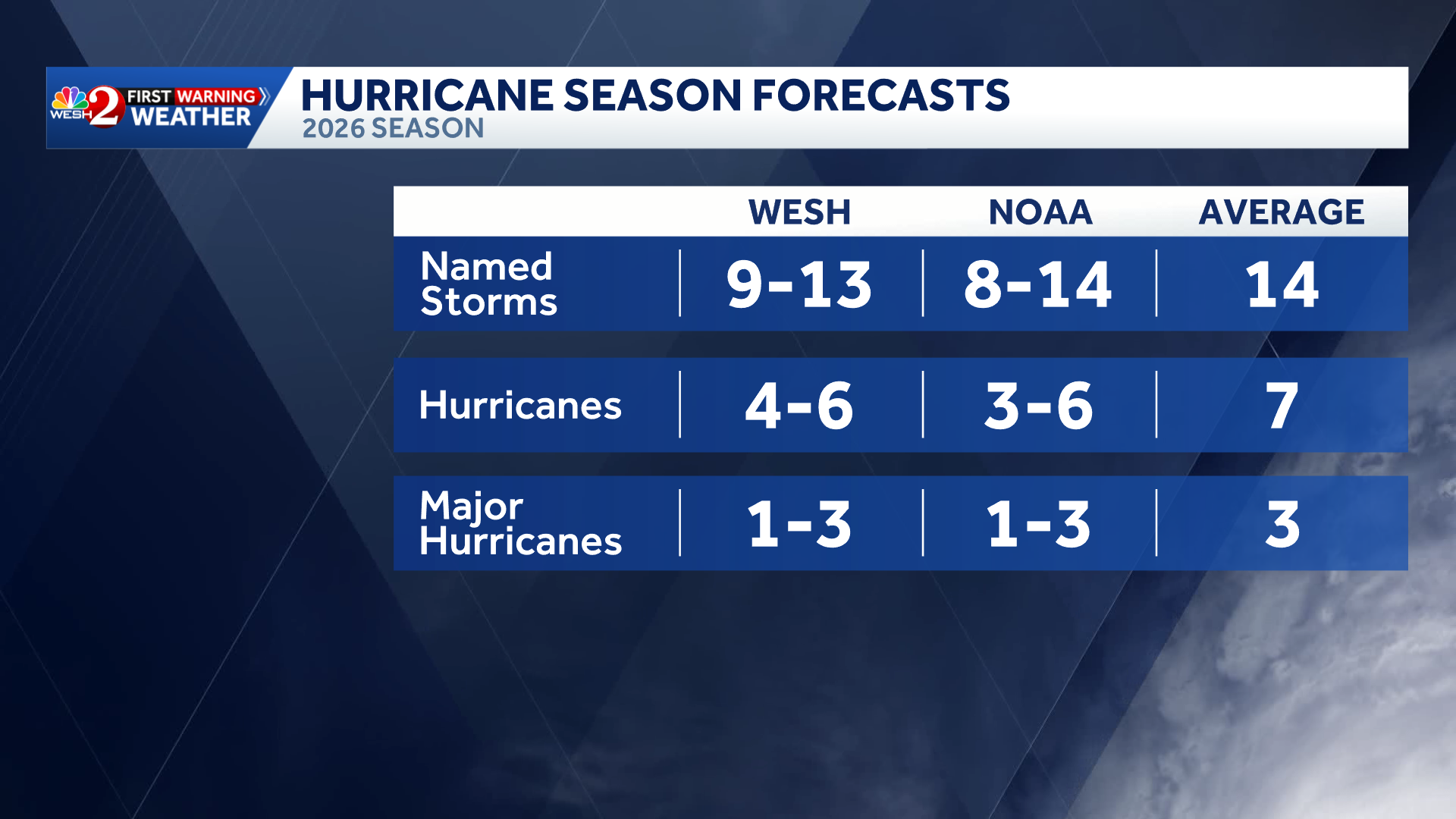 NOAA predicts 'below-normal' 2026 Atlantic hurricane season