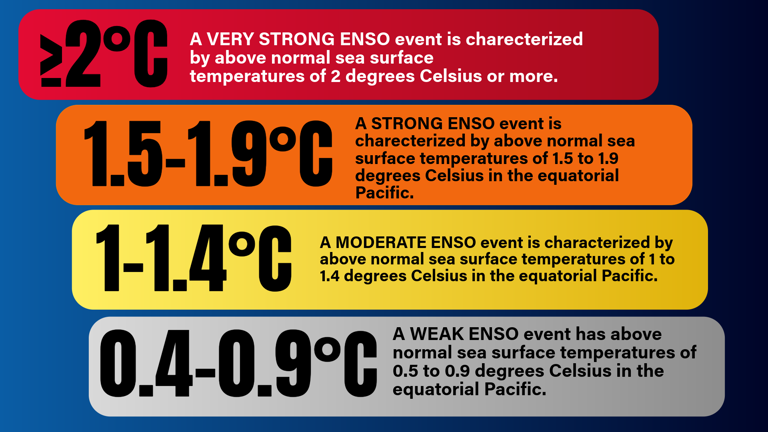 Could this year's projected El Niño become a super event? | Impacts ...
