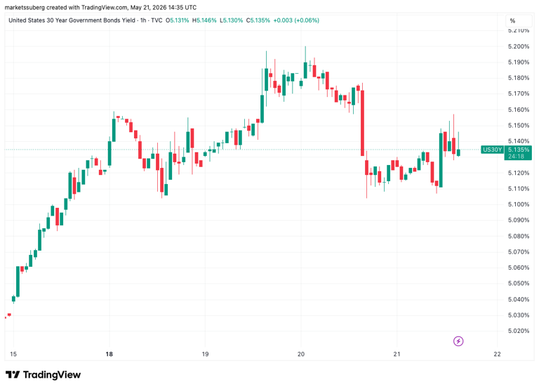 Bitcoin due '5%+' move as analysis stays bullish on BTC price outlook