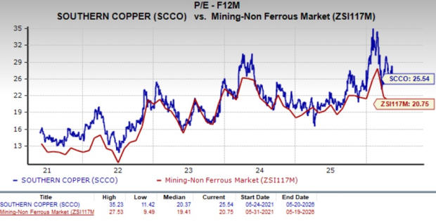 FCX vs. SCCO: Which copper mining giant is a better pick now?