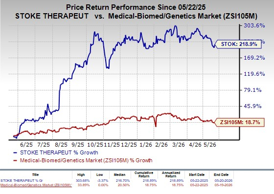 Is it a good idea to invest in Stoke Therapeutics stock now?