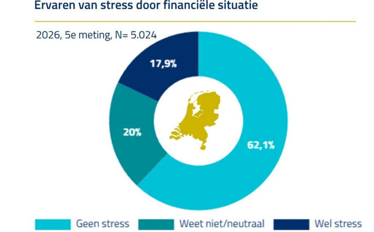 Nederlandse huiseigenaren hebben steeds meer moeite om woonlasten te ...