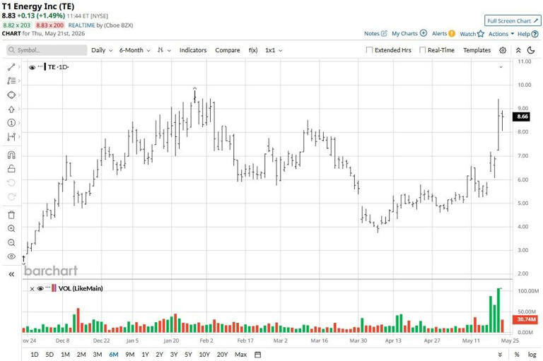 An apparent short squeeze is brewing in T1 Energy stock