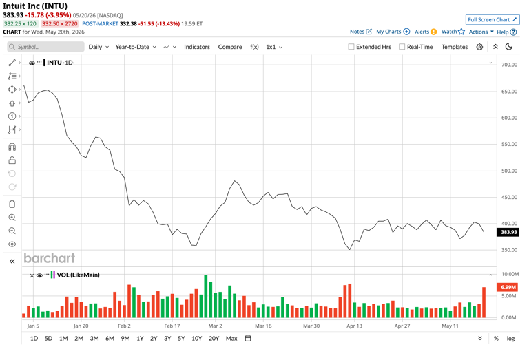 Intuit is slashing more than 3,000 jobs. Why Wall Street is punishing ...