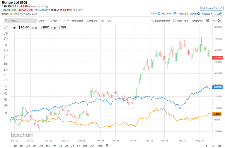 Do Wall Street analysts like Bunge Global stock?