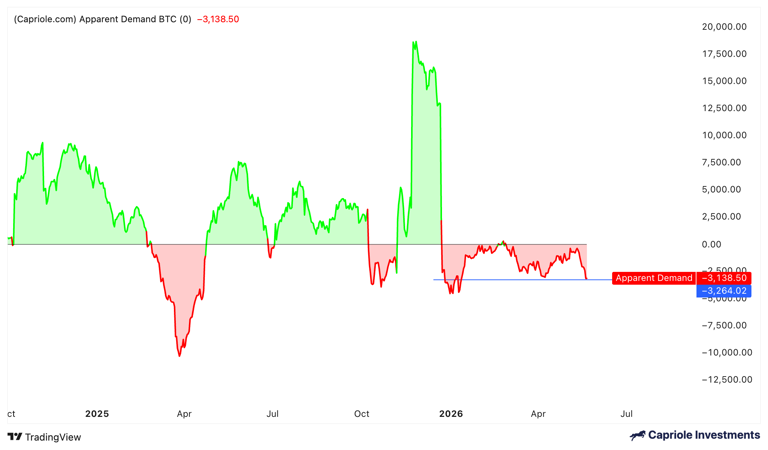 Bitcoin’s ‘less aggressive demand’ may lead to months of consolidation ...
