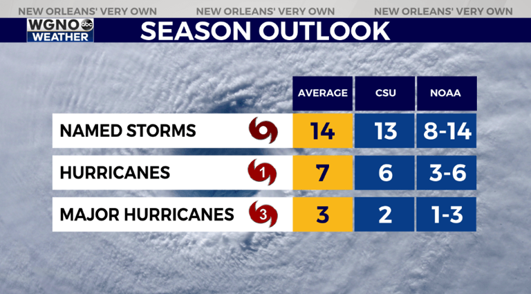 What does NOAA’s hurricane season outlook mean for the Gulf Coast?