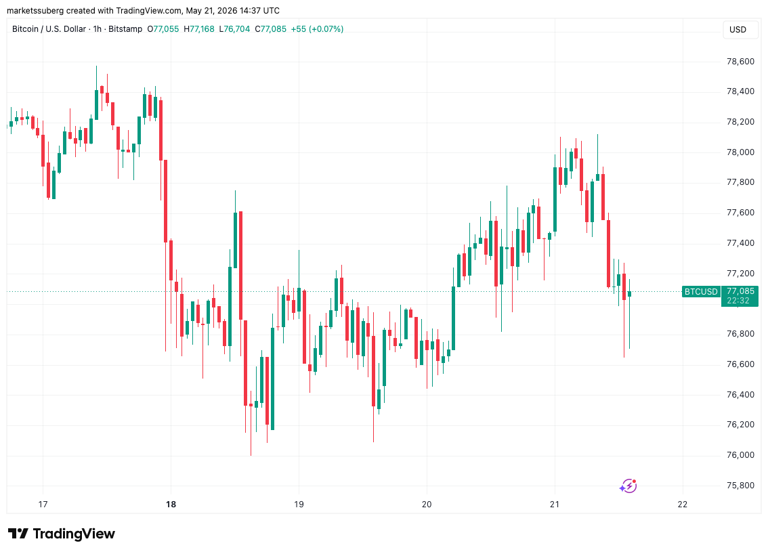 Bitcoin due '5%+' move as analysis stays bullish on BTC price outlook