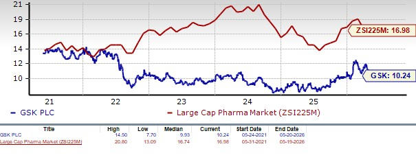 GSK stock declines 9% in a month: Time to buy, hold or exit?