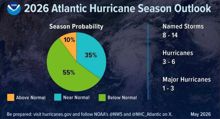 NOAA gives hurricane prediction for 2026 season. How will GA be impacted?